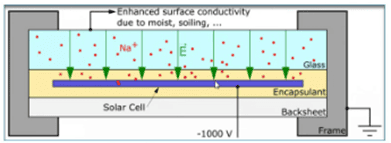 Potential Induced Degradation Mitigation in Solar PV modules - Sun ...